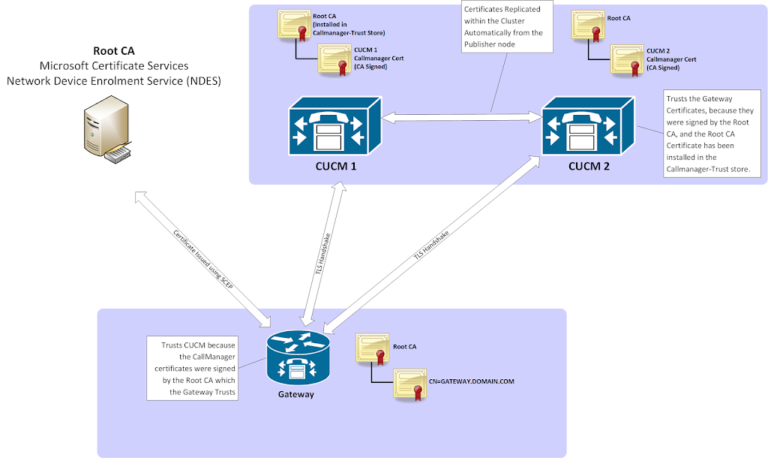 Cisco Ios Secure Gateway Deployment With Ca Signed Certificates Part 1 Microsoft Certificate